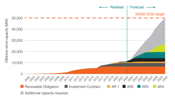 Allocation Round 5 - Why it matters, and risks to the UK if the ...