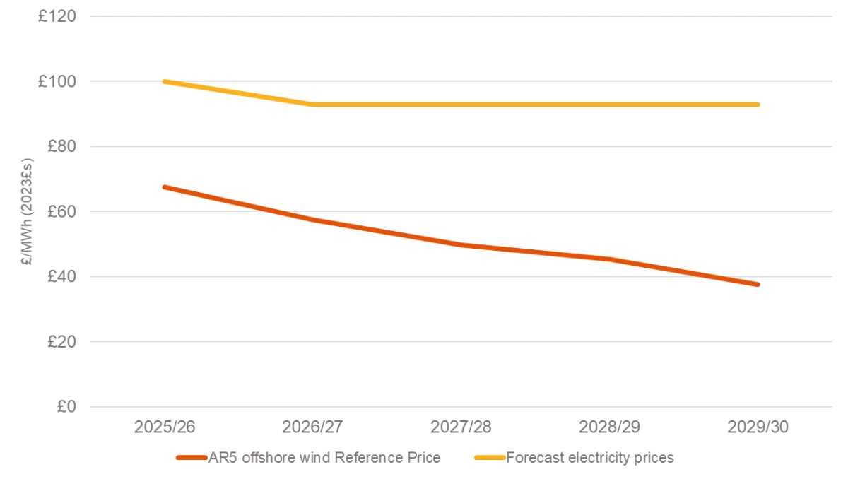 Allocation Round 5 - Why it matters, and risks to the UK if the ...