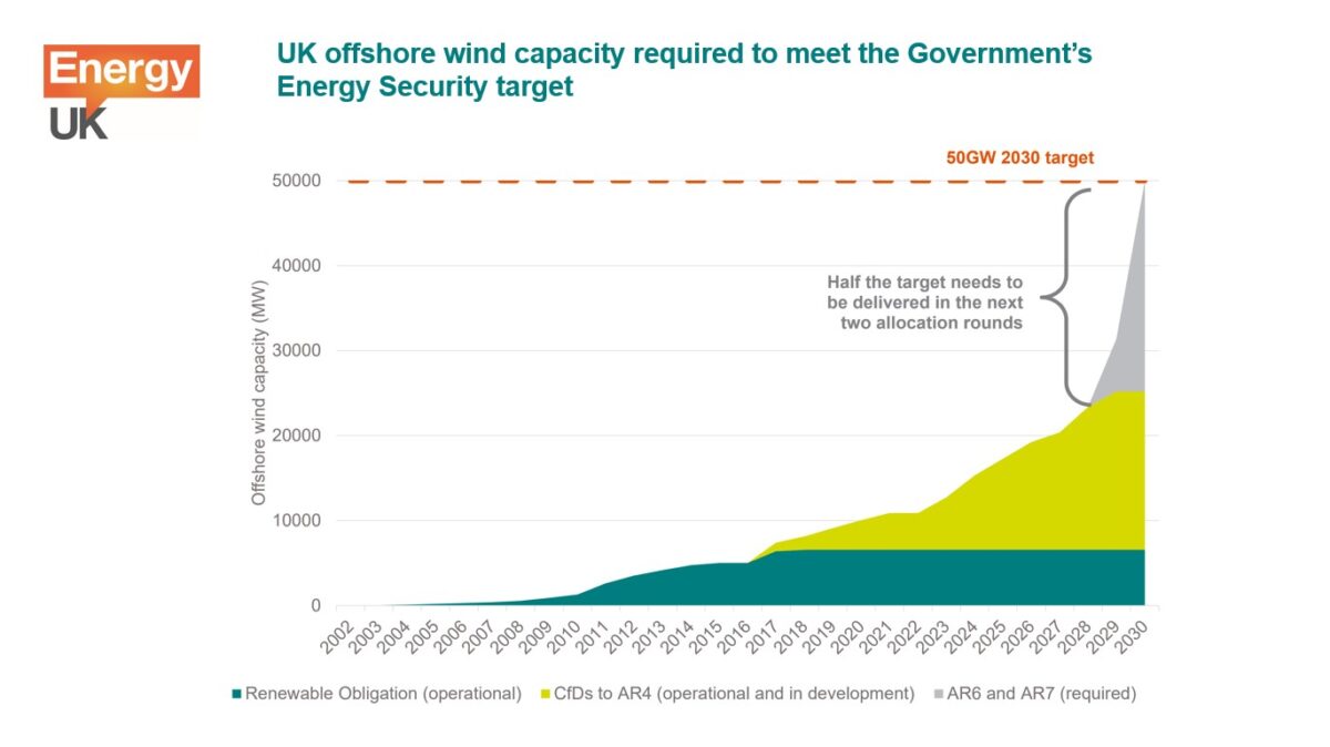 Energy UK Explains: Potential implications from Allocation Round 5 ...