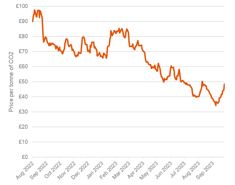 Without linking emissions trading systems, UK companies face higher ...