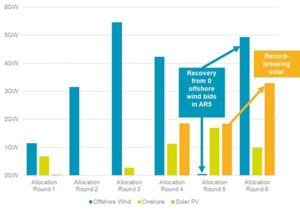 Energy UK Explains: Allocation Round 6 - Energy UK