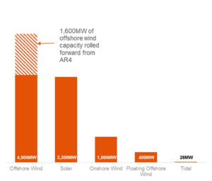 Energy UK Explains: Allocation Round 6 - Energy UK