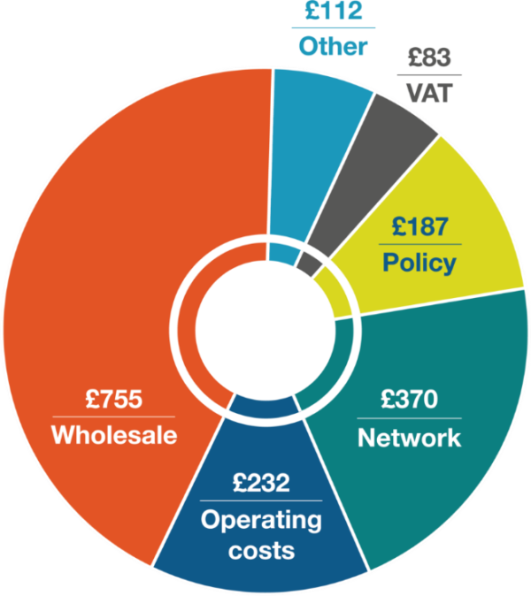 Energy UK Explains: April 2025 price cap rise - Energy UK