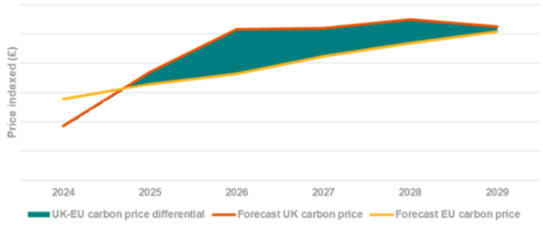 Energy UK explains: Linking the UK and EU Emissions Trading Schemes ...