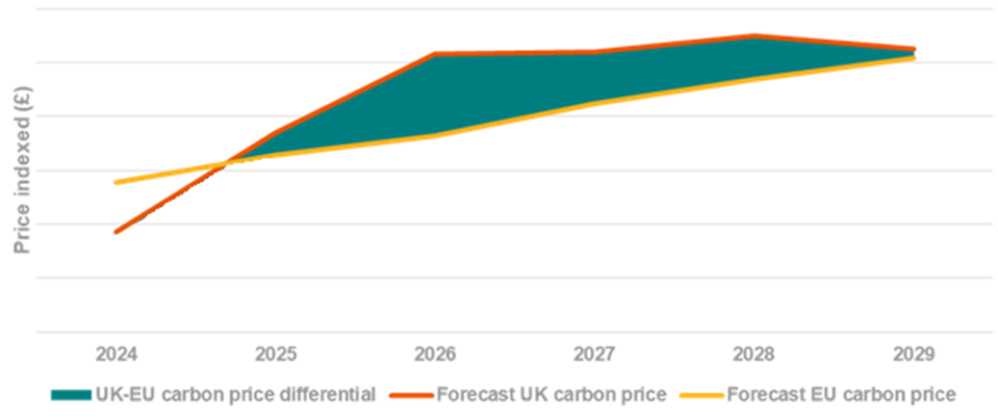 Energy UK explains: Linking the UK and EU Emissions Trading Schemes ...